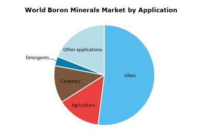 The Economics of Boron Production | Borates Today
